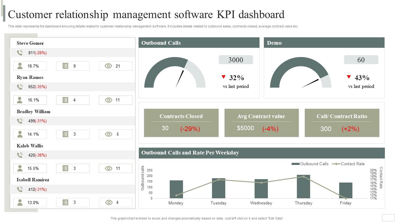 Customer Relationship Management Software Kpi Dashboard Business