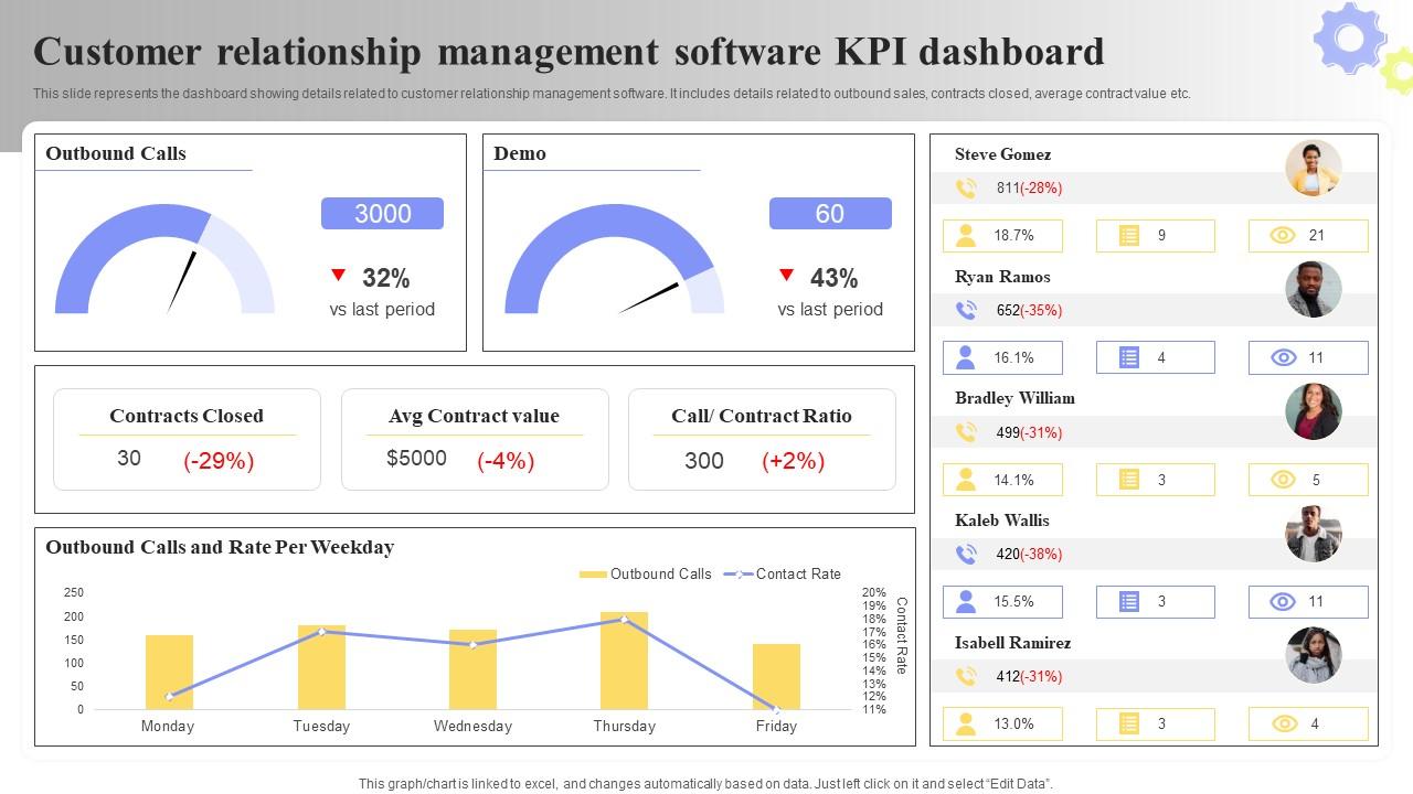 Customer Relationship Management Software Kpi Dashboard Ppt Sample