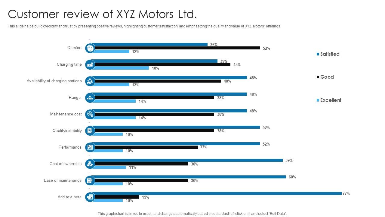 Customer Review Of Xyz Motors Ltd Electric Vehicle Investor Pitch PPT ...