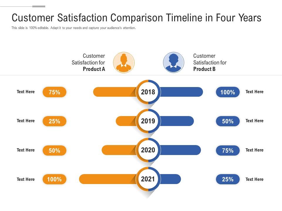 Customer Satisfaction Comparison Timeline In Four Years | Presentation Graphics | Presentation ...