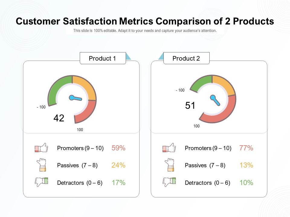 Customer Satisfaction Metrics Comparison Of 2 Products | Presentation Graphics | Presentation ...