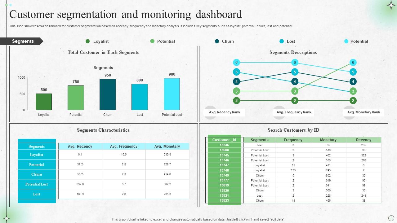 Customer Segmentation And Monitoring Dashboard Ppt Sample