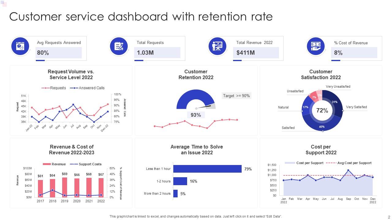 Top 10 Customer Service Dashboard Powerpoint Presentation Templates In 2025