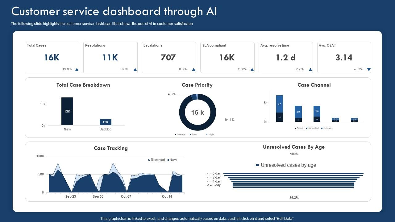 Customer Service Dashboard Through Ai Implementing Artificial