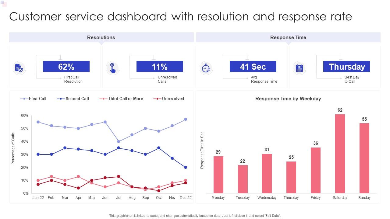 Customer Service Dashboard With Resolution And Response Rate Presentation Graphics