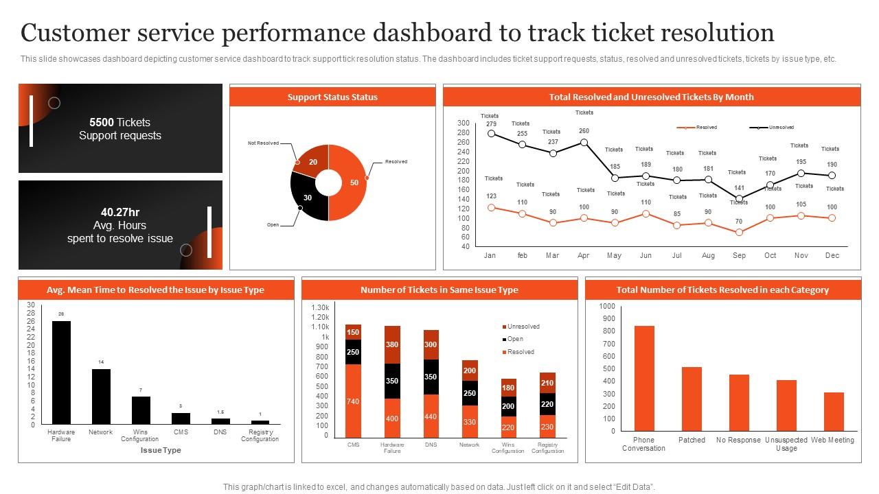 Customer Service Performance Dashboard Plan Optimizing After Sales