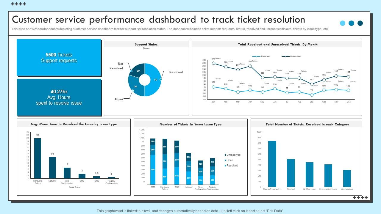 Customer Service Performance Dashboard To Track Improvement Strategies For Support Ppt Example