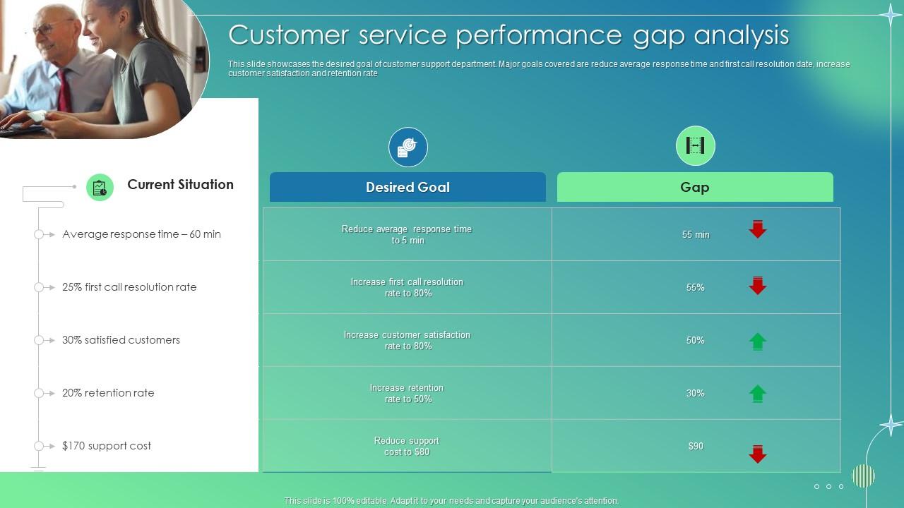 Customer Service Performance Gap Analysis Customer Service Improvement Plan PPT Sample