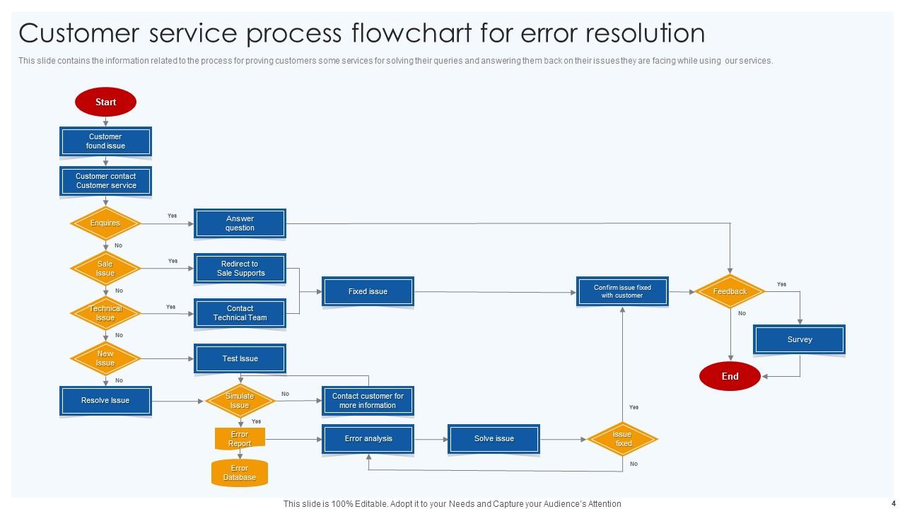 Customer Service Process Flowchart Powerpoint Ppt Template Bundles Ppt