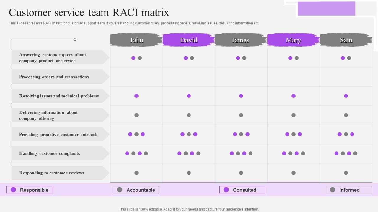 Customer Service Team Raci Matrix Customer Support Service Ppt Rules Ppt Slide