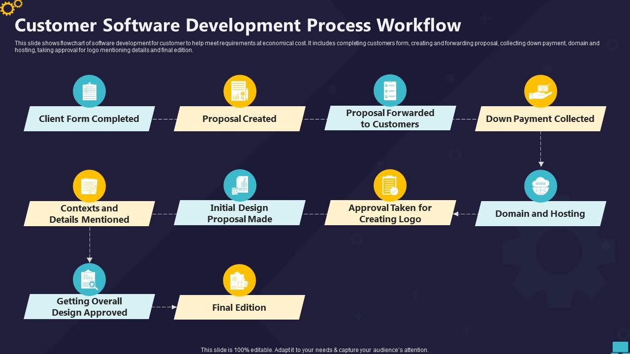 Customer Software Development Process Workflow PPT Template