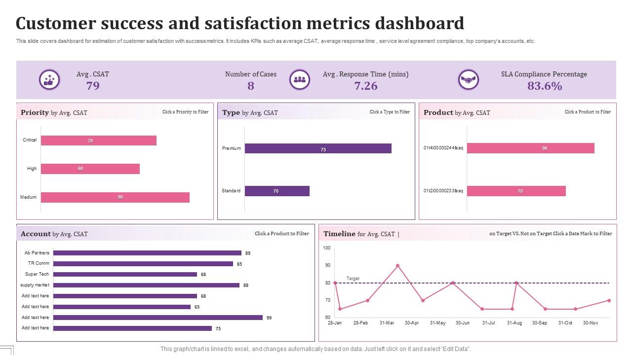 Customer Success And Satisfaction Metrics Dashboard Ppt Powerpoint