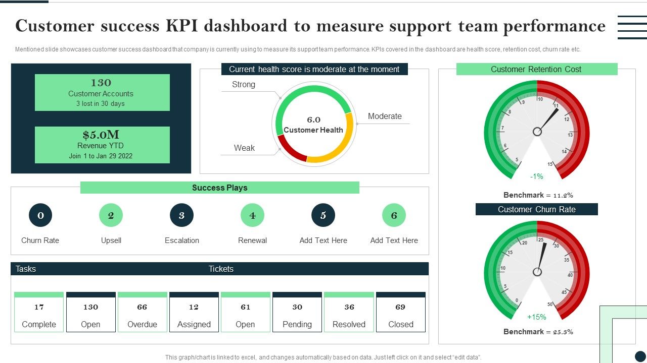 Customer Success Best Practices Guide Customer Success Kpi Dashboard To