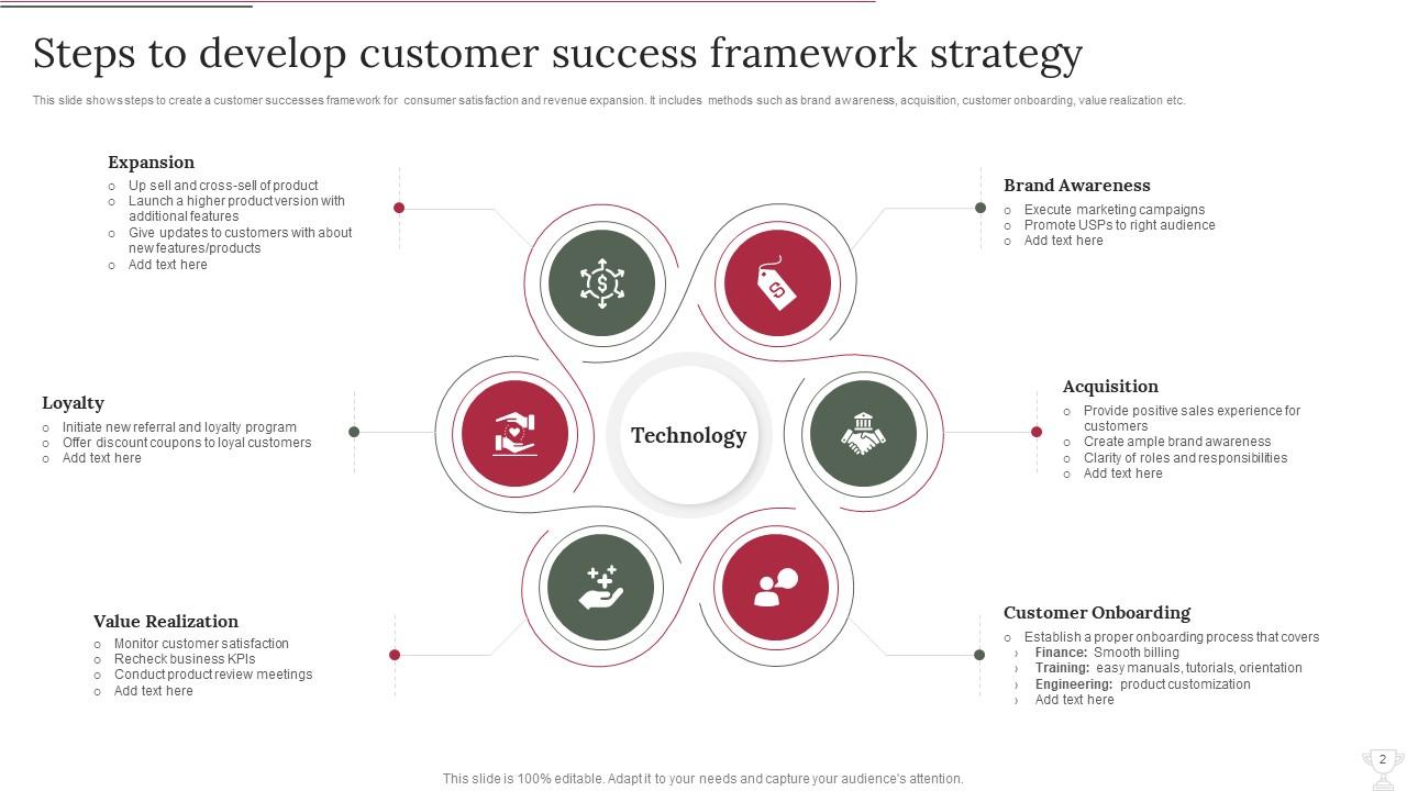 Customer Success Framework Powerpoint Ppt Template Bundles PPT Sample Customer Success Framework Powerpoint Ppt Template Bundles PPT Sample