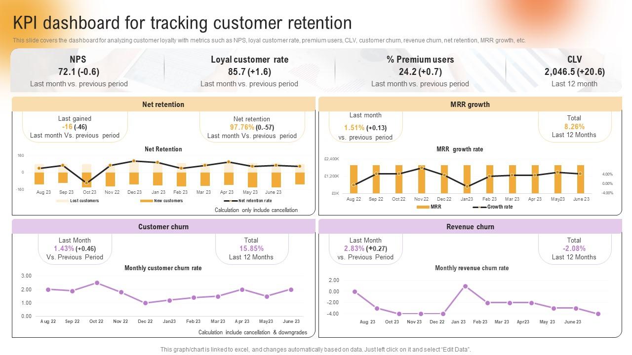 Customer Support And Services Kpi Dashboard For Tracking Customer