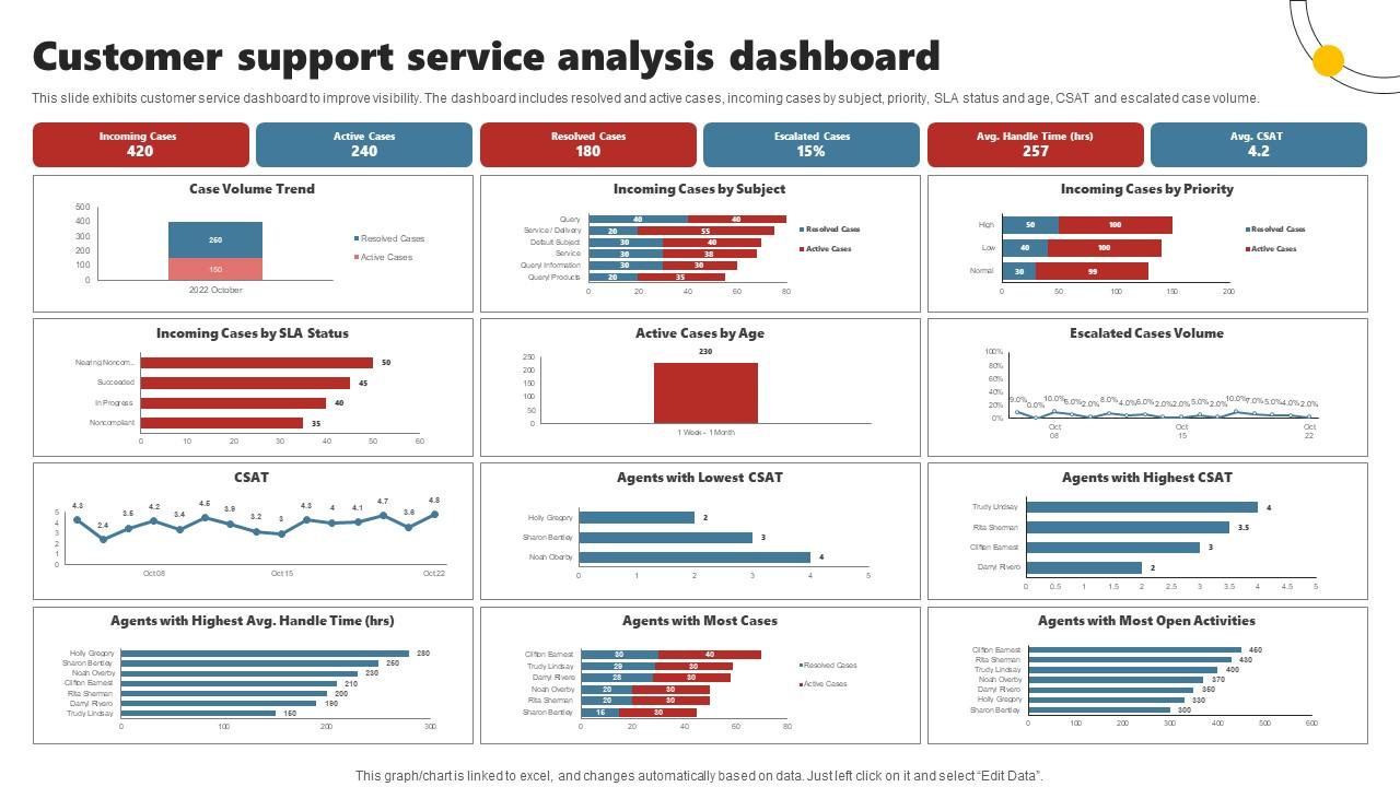 Customer Support Service Analysis Dashboard Enhancing Customer Experience Ppt File Show Ppt Sample