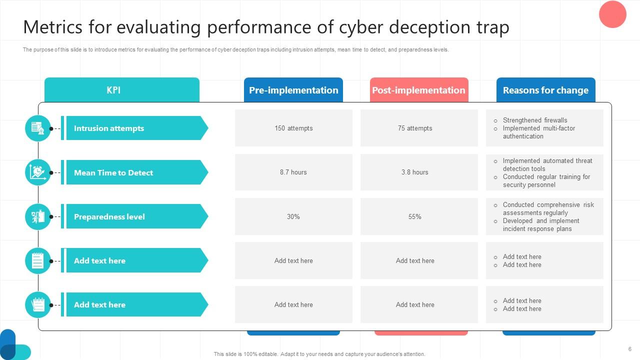 Cyber Deception Powerpoint Ppt Template Bundles Ppt Powerpoint