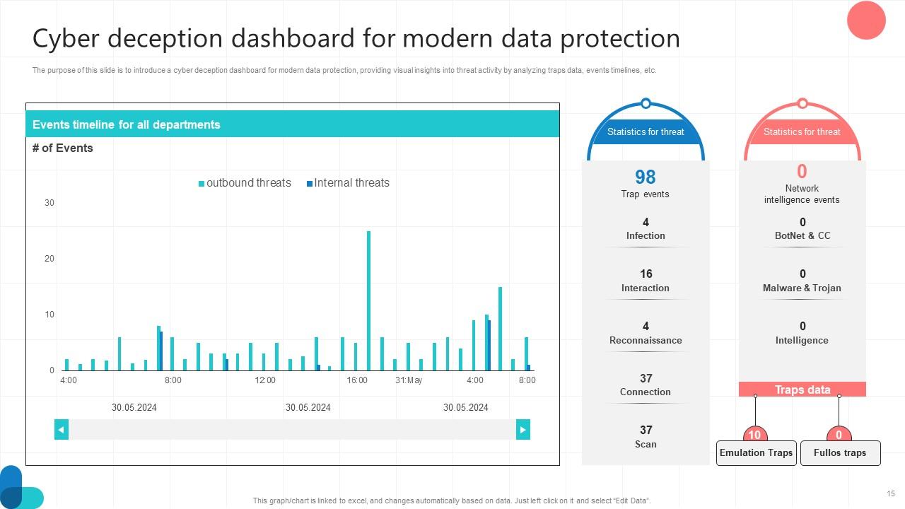 Top 10 Cyber Deception Powerpoint Presentation Templates In 2025