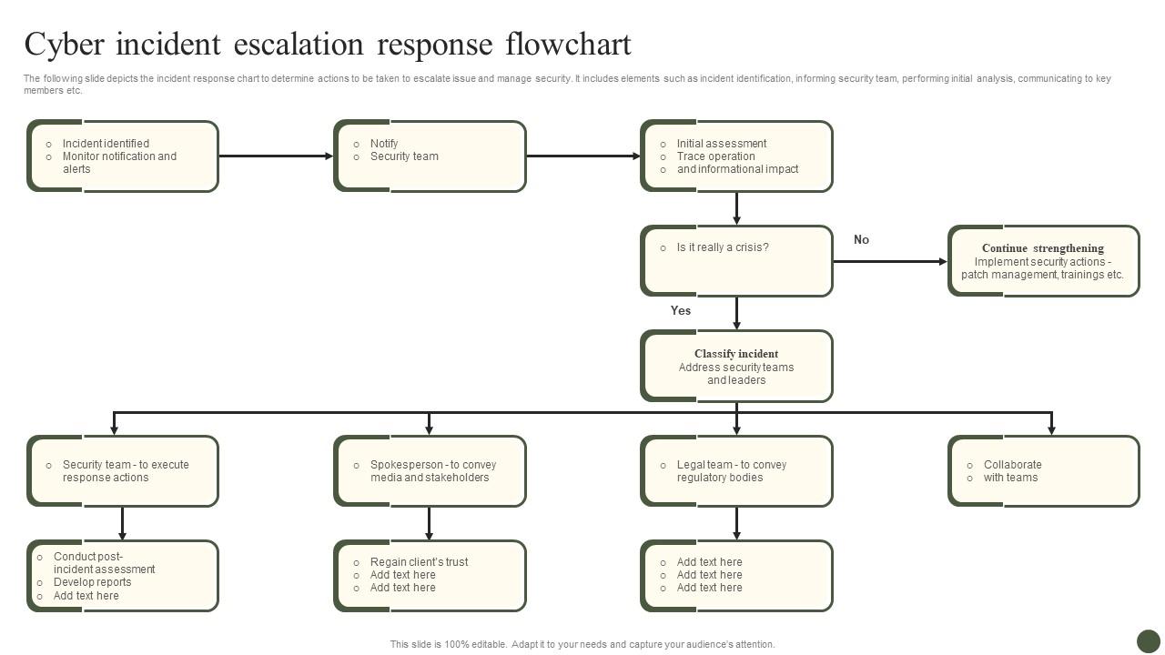 Cyber Incident Escalation Response Flowchart Implementing Cyber Risk Management Process PPT Sample