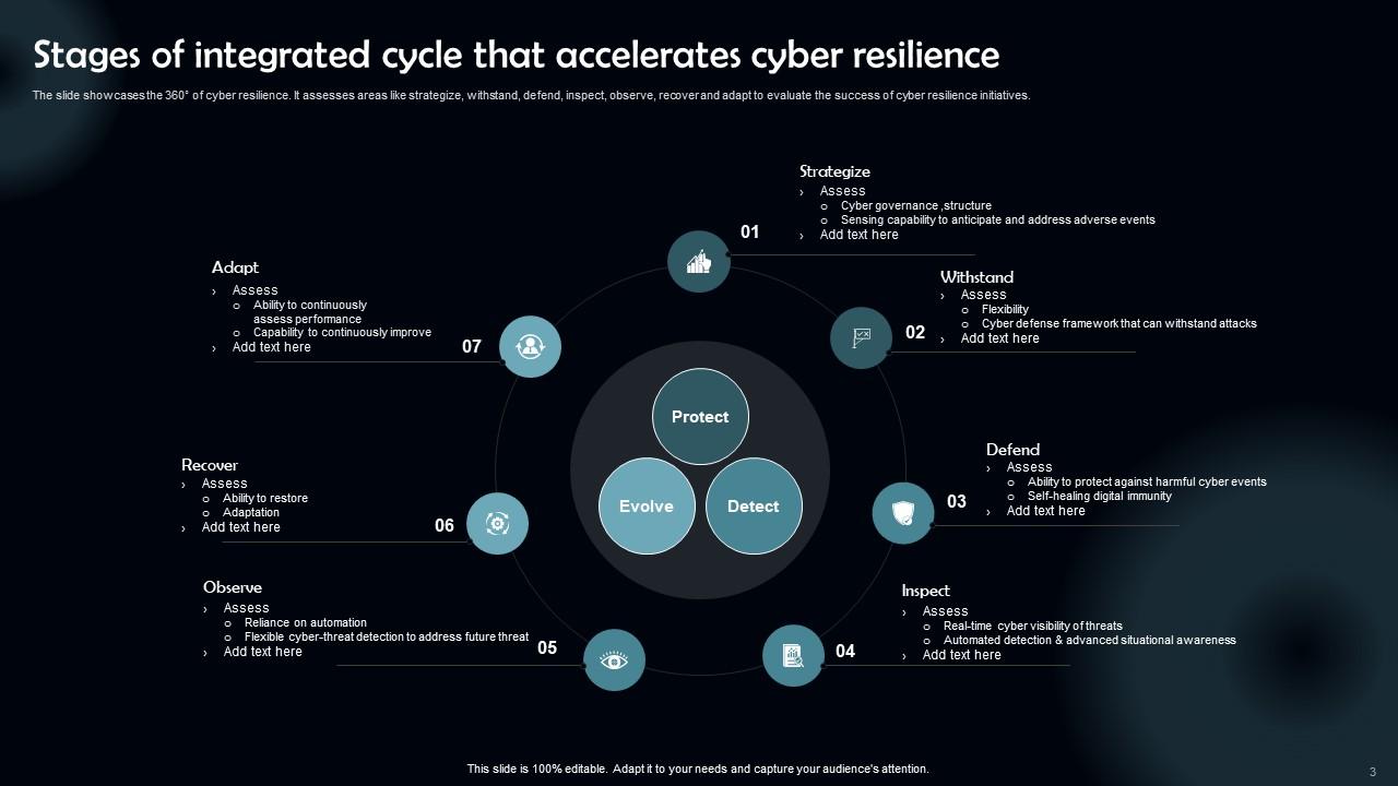 Cyber Resilience Powerpoint Ppt Template Bundles PPT Slide