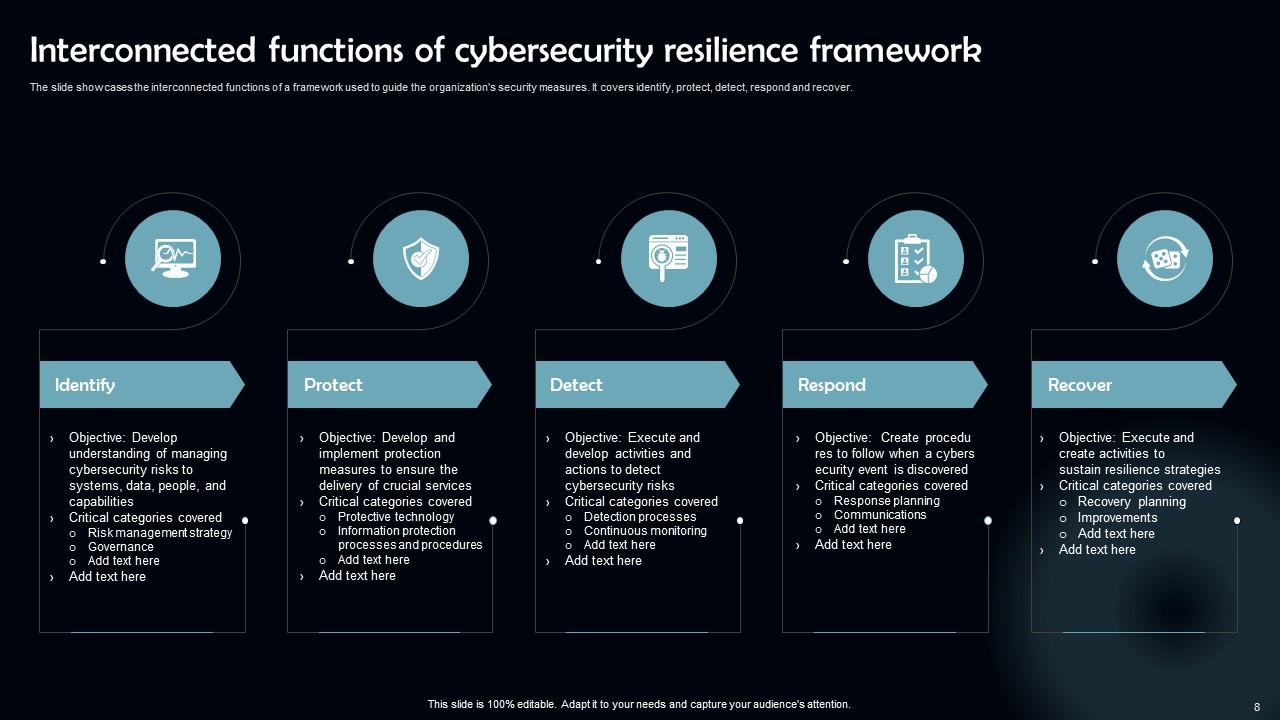 Cyber Resilience Powerpoint Ppt Template Bundles PPT Slide