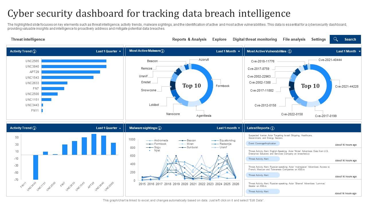 Cyber Security Dashboard For Tracking Data Breach Intelligence Ppt Example