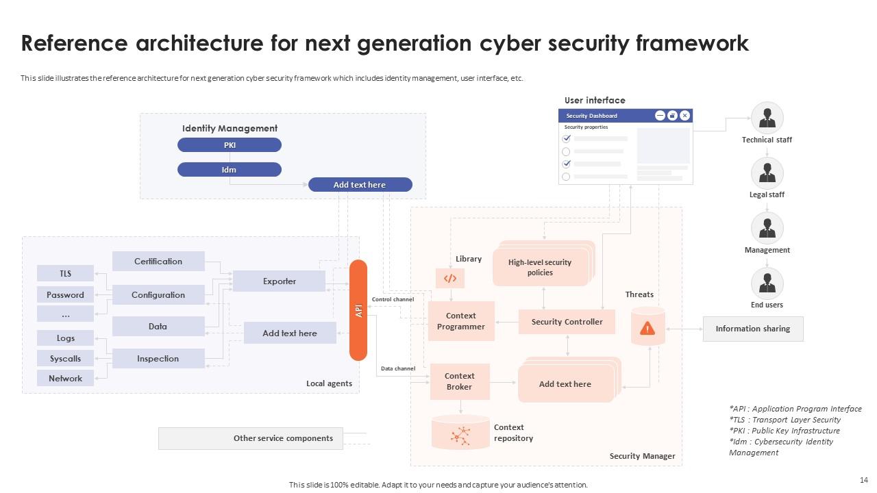 Cyber Security Frameworks Powerpoint Presentation Slides Ppt Sample