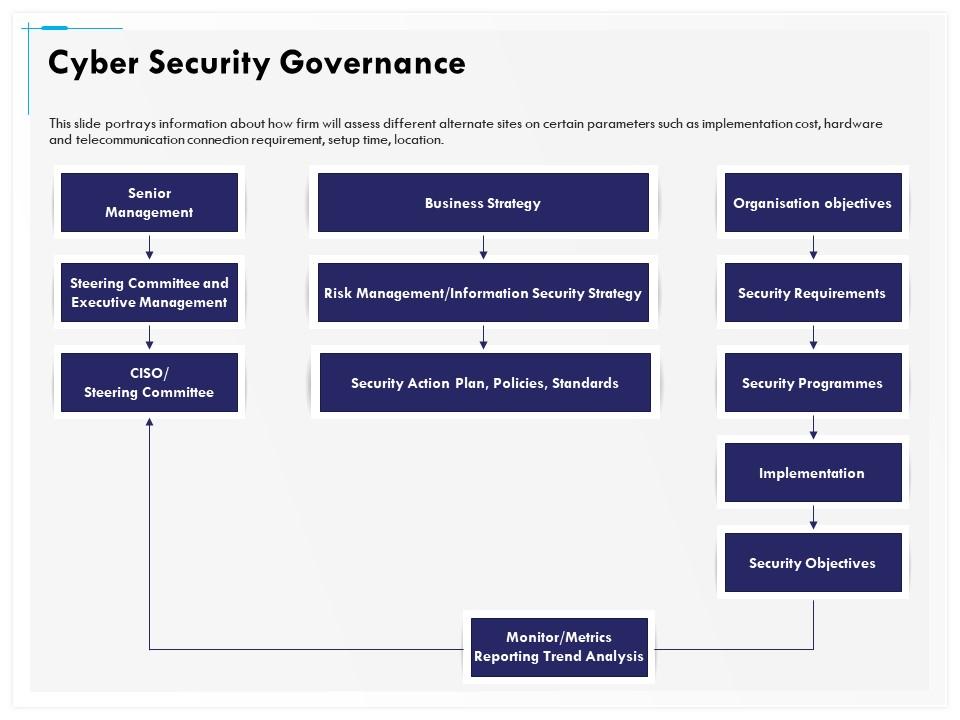 Cyber Security Governance Strategy Ppt File Brochure Presentation Graphics Presentation