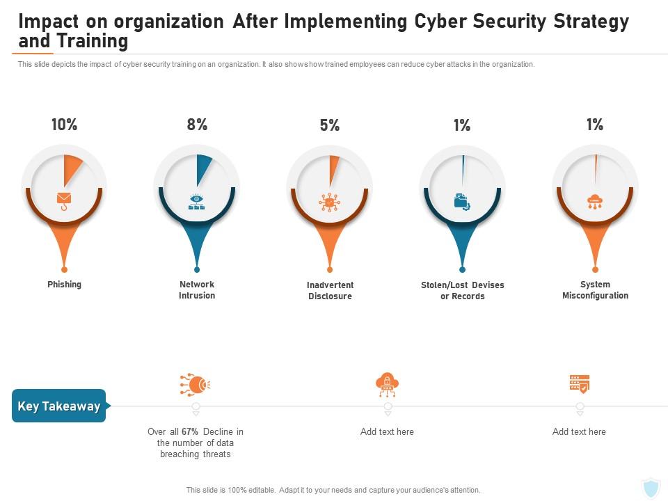 Cyber Security It Impact On Organization After Implementing Cyber