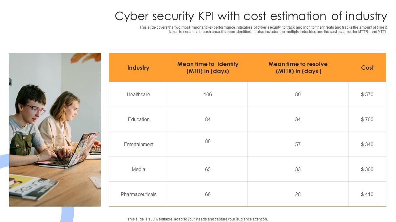 Cyber Security Kpi With Cost Estimation Of Industry Ppt Sample