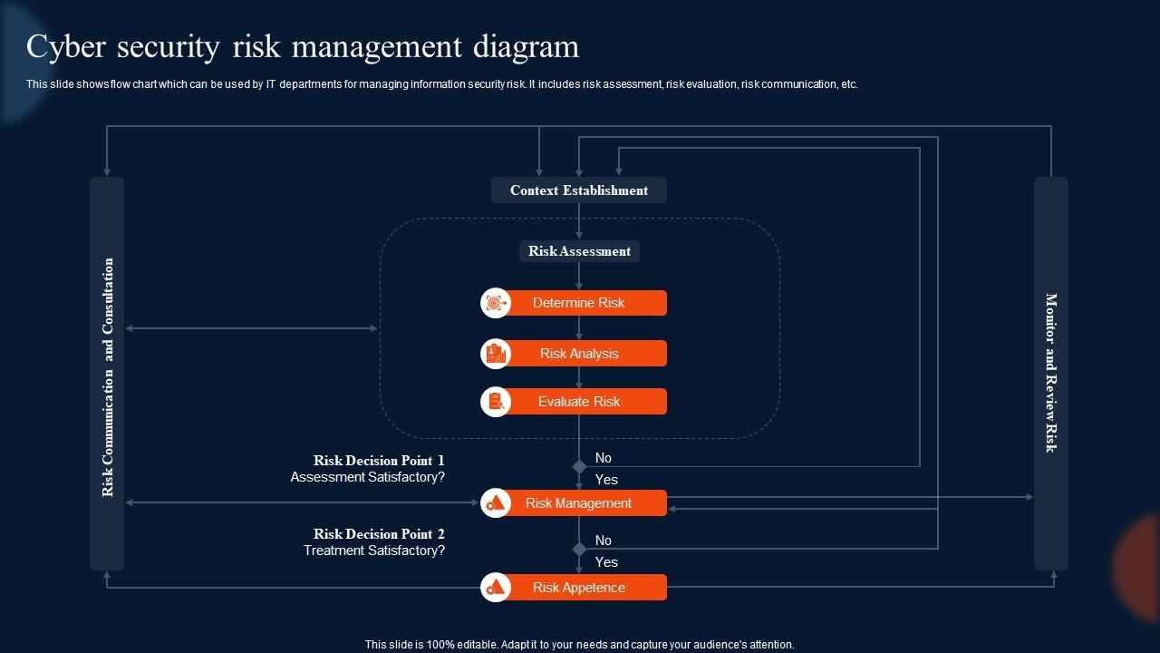 Cyber Security Risk Management Diagram PPT PowerPoint