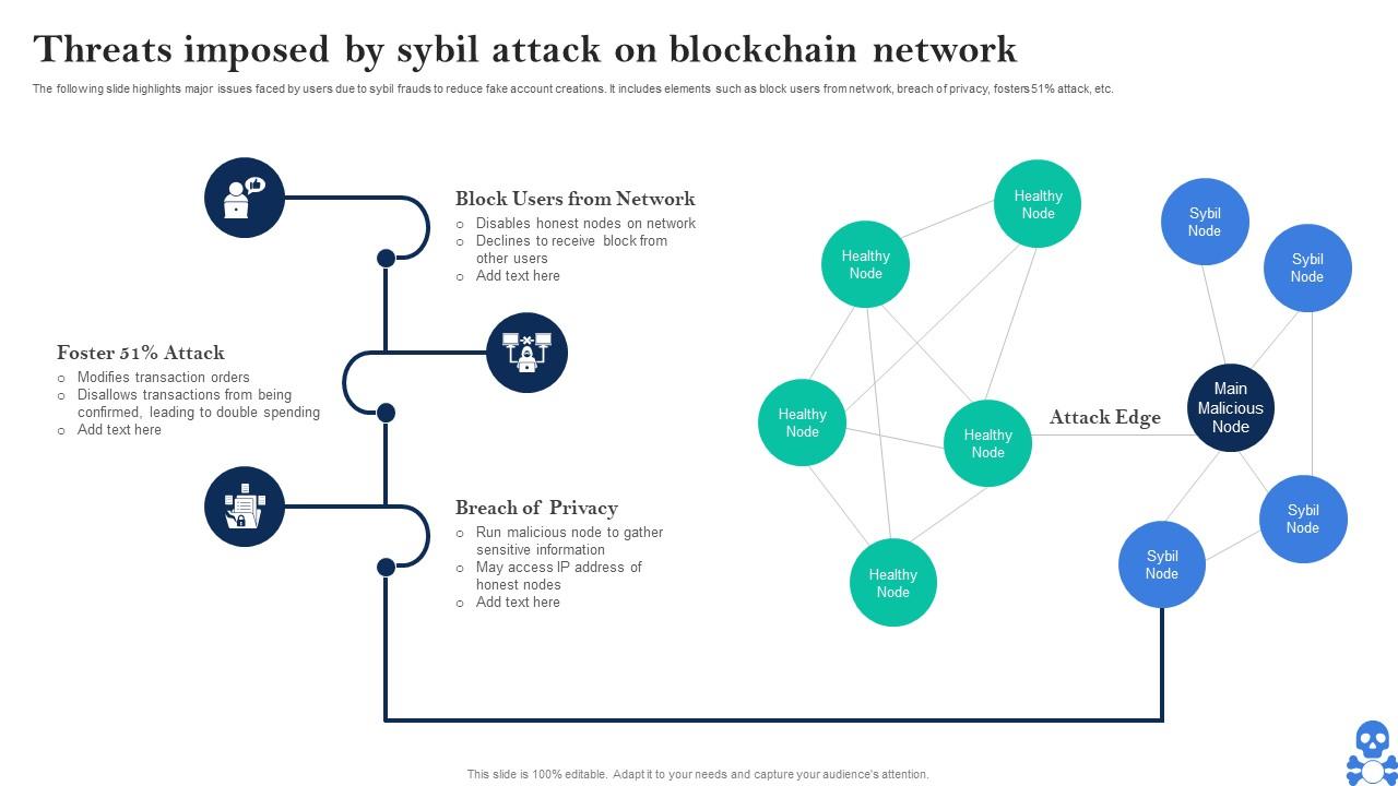 Cyber Threats In Blockchain Threats Imposed By Sybil Attack On