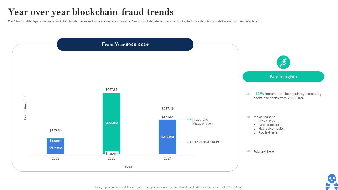 Cyber Threats In Blockchain Year Over Year Blockchain Fraud Trends Bct