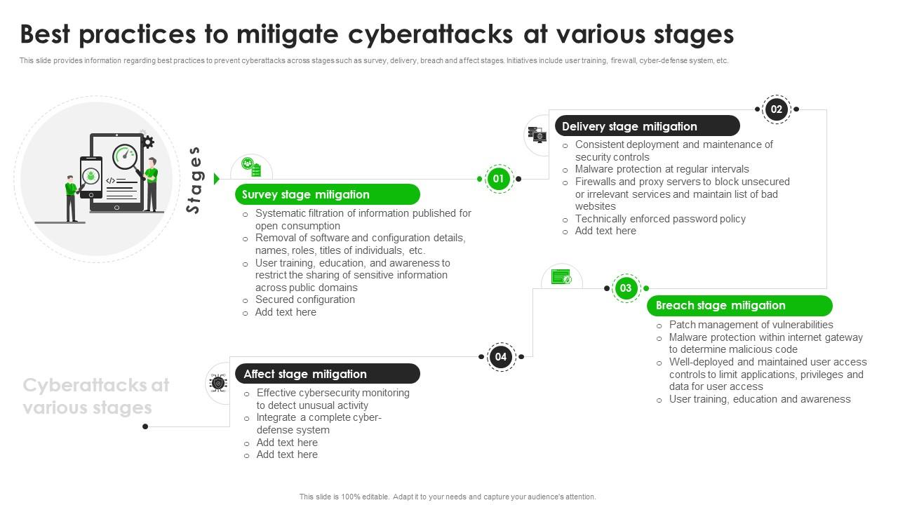 Cyberattack Decoding Kill Chain Best Practices To Mitigate Cyberattacks