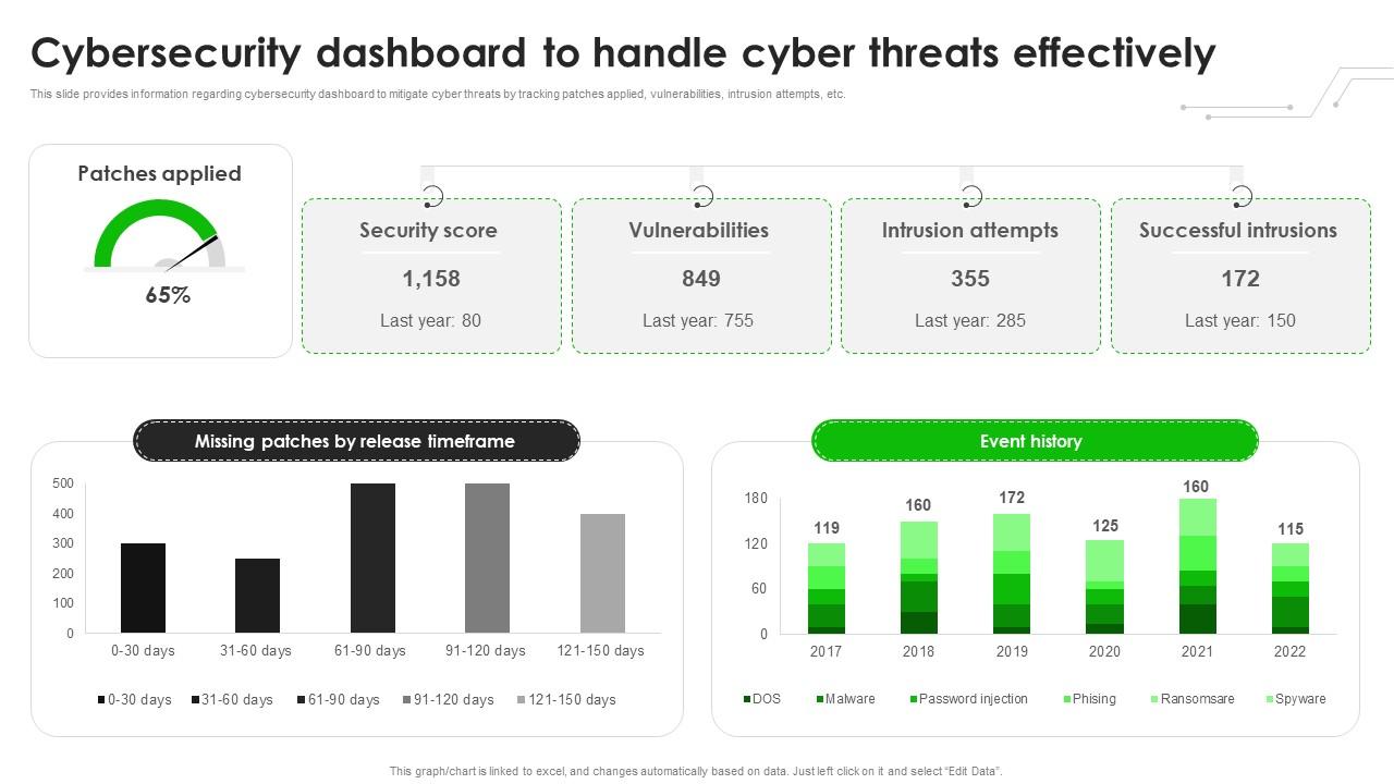 Cyberattack Decoding Kill Chain Cybersecurity Dashboard To Handle Cyber