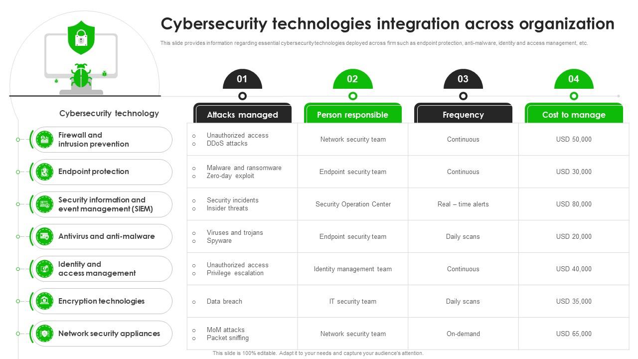Cyberattack Decoding Kill Chain Cybersecurity Technologies Integration Across Cybersecurity SS ...