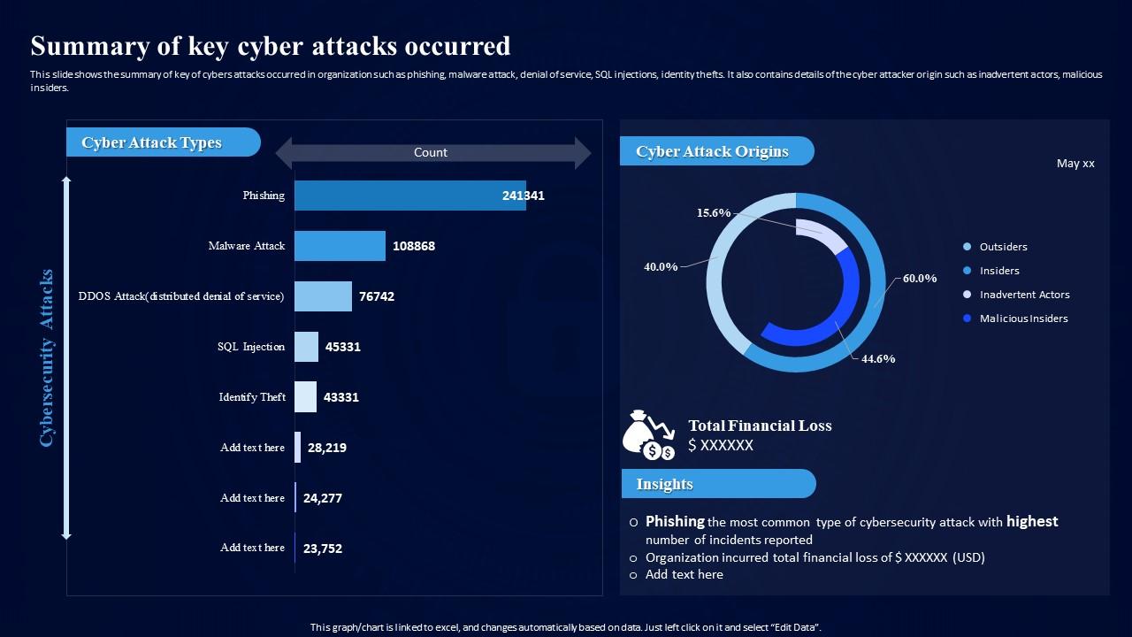 Cybersecurity Risk Assessment Program Summary Of Key Cyber Attacks ...