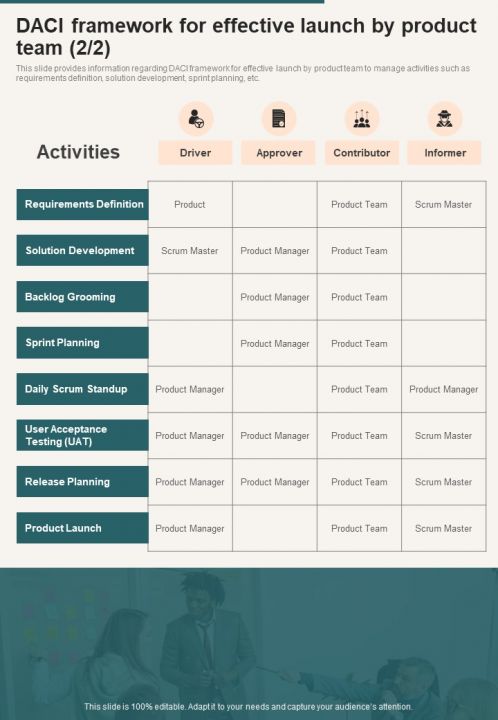 DACI Framework For Effective Launch By Product Team One Pager Sample Example Document PPT Template