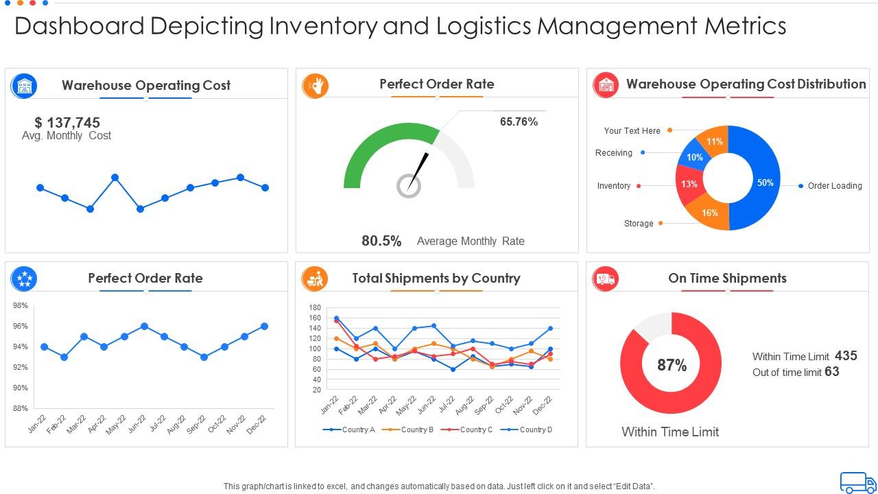 Dashboard Depicting Inventory And Logistics Management Metrics ...