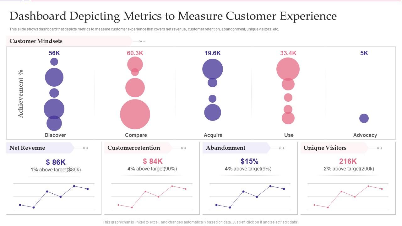 Dashboard Depicting Metrics To Measure Customer Experience Key