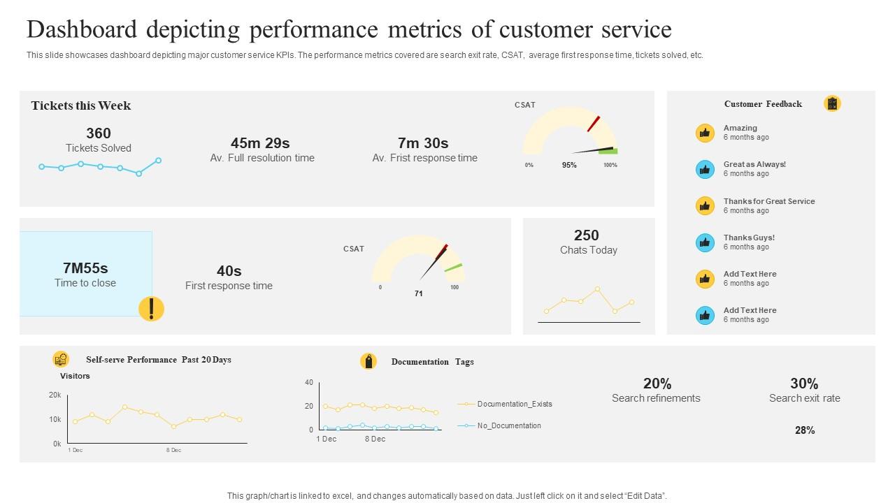 Dashboard Depicting Performance Metrics Of Performance Improvement Plan