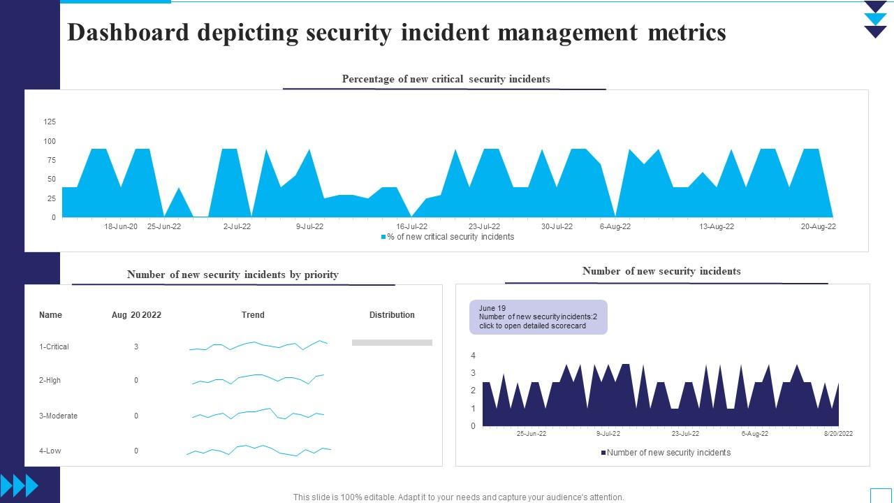 Dashboard Depicting Security Incident Management Metrics PPT Template