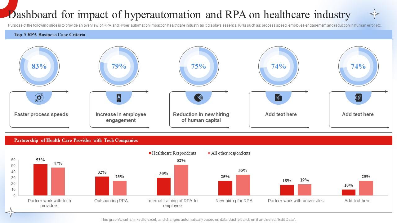Dashboard For Impact Of Hyperautomation Robotic Process Automation