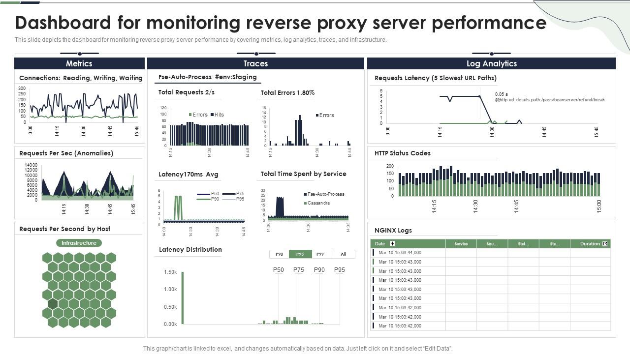 Dashboard For Monitoring Reverse Proxy Server Performance Ppt Powerpoint Presentation Model