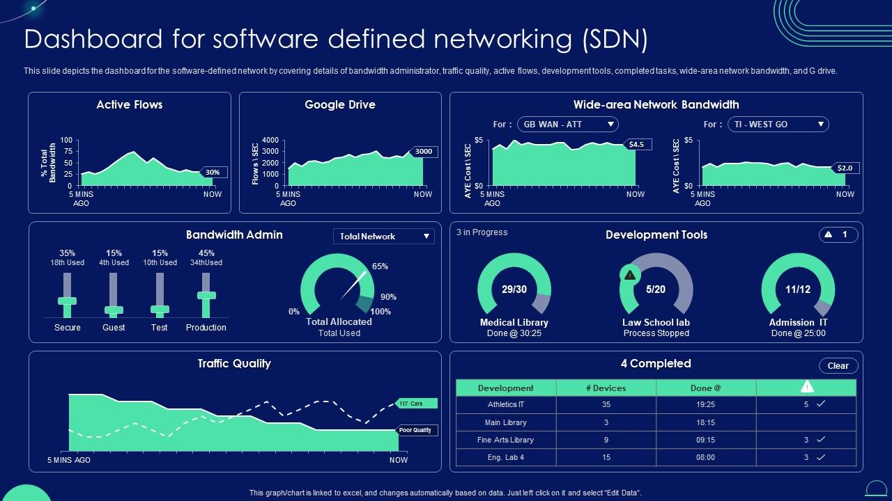 Dashboard For Software Defined Networking SDN Ppt Download PPT Presentation