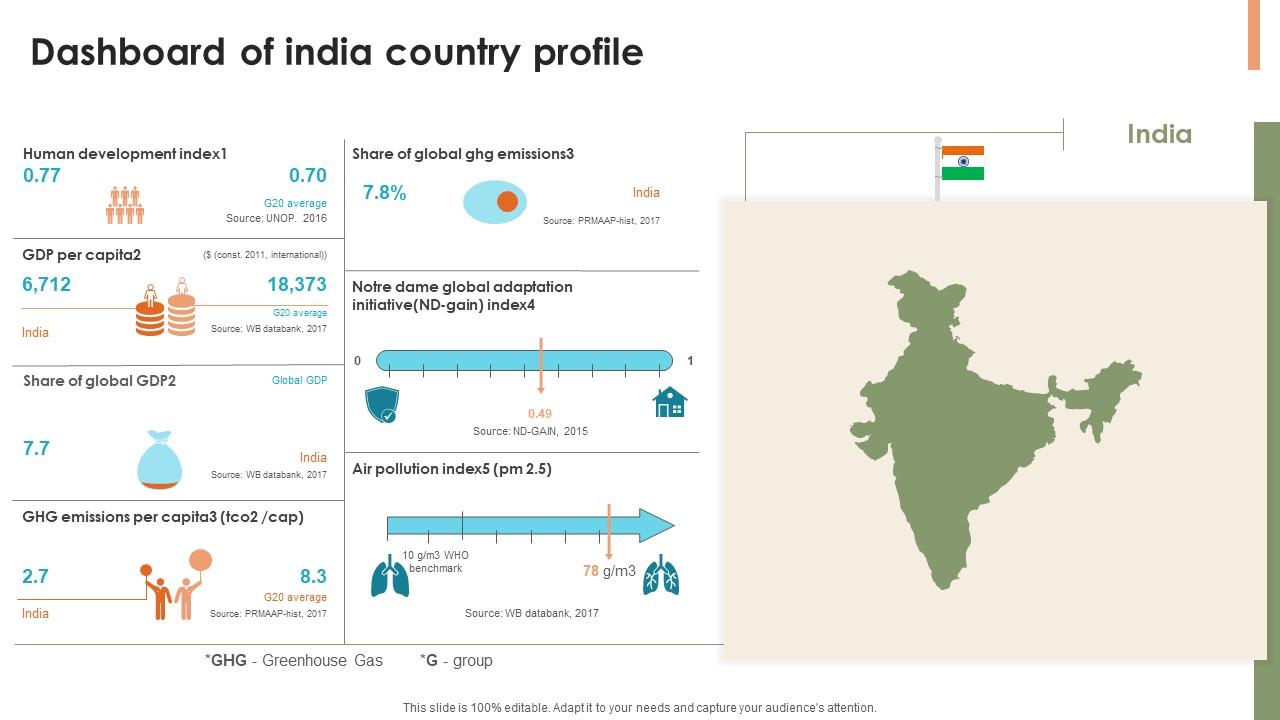 Dashboard Of India Country Profile PPT Presentation