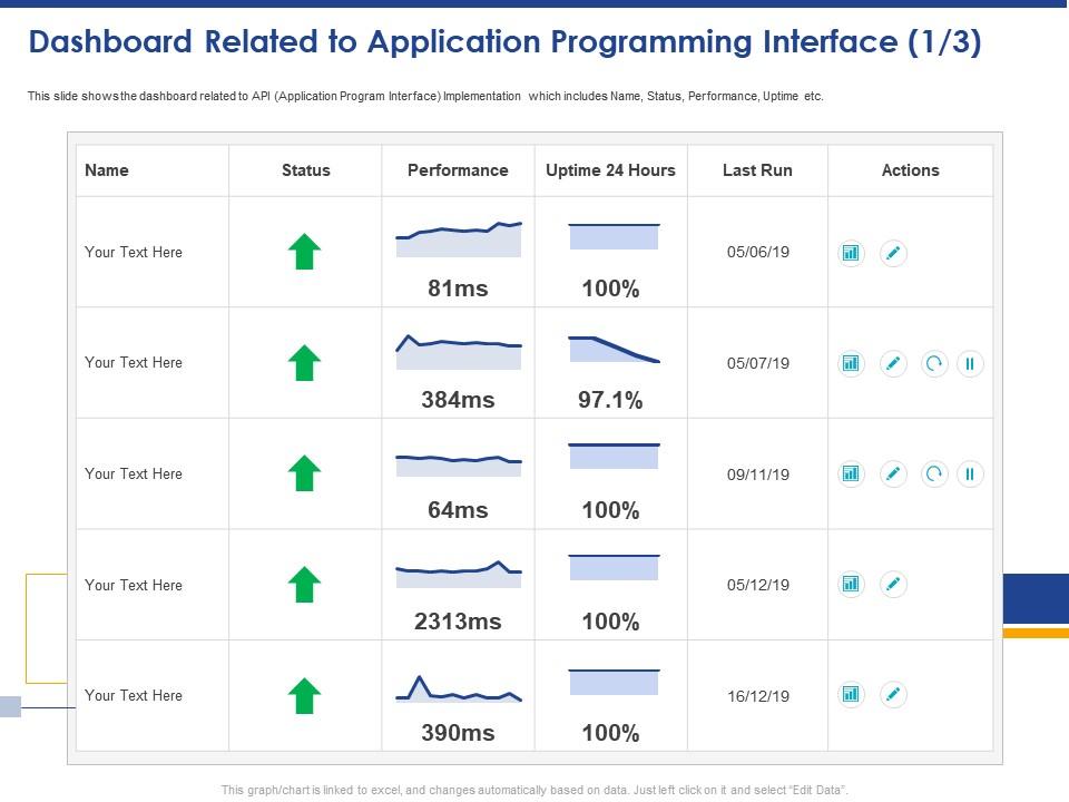 Dashboard Related To Application Programming Interface Performance Ppt Powerpoint Presentation ...