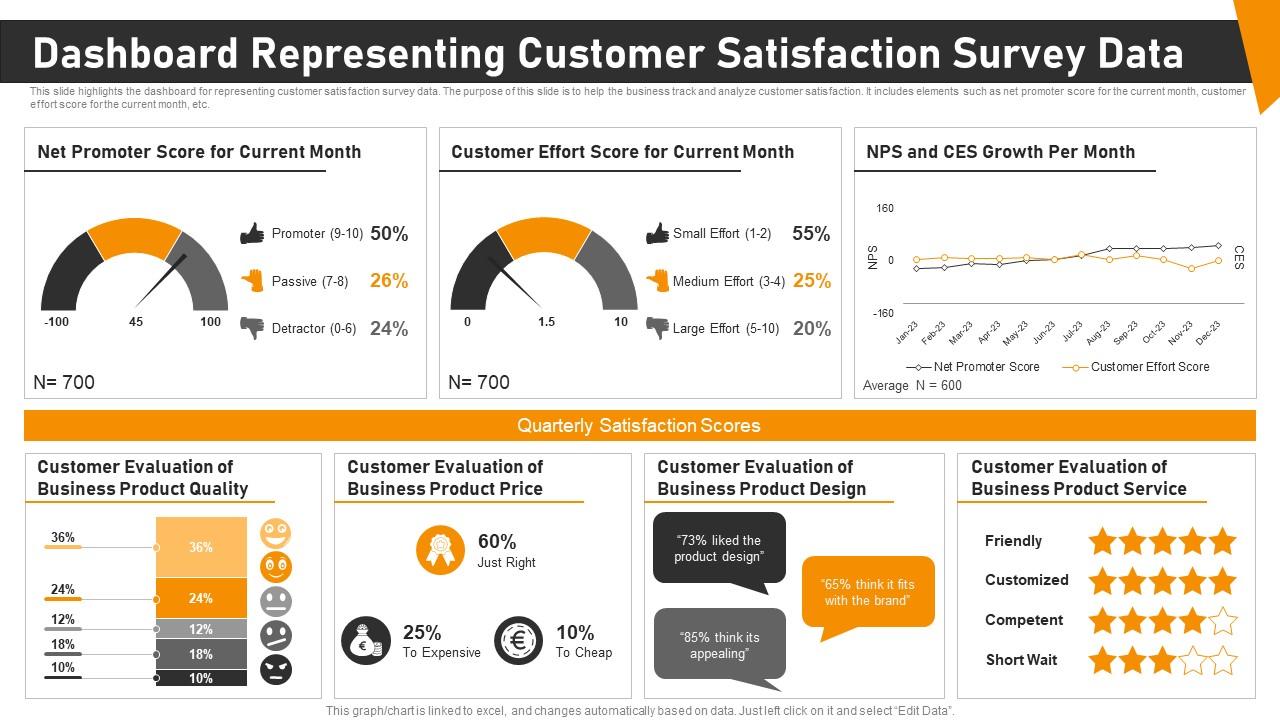 Dashboard Representing Customer Satisfaction Survey Data Ppt Sample