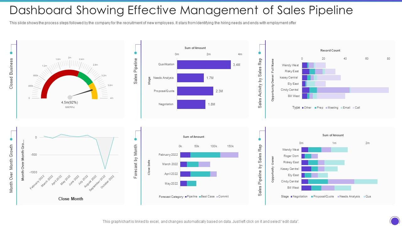 Dashboard Showing Effective Management Of Sales Pipeline Sales Pipeline