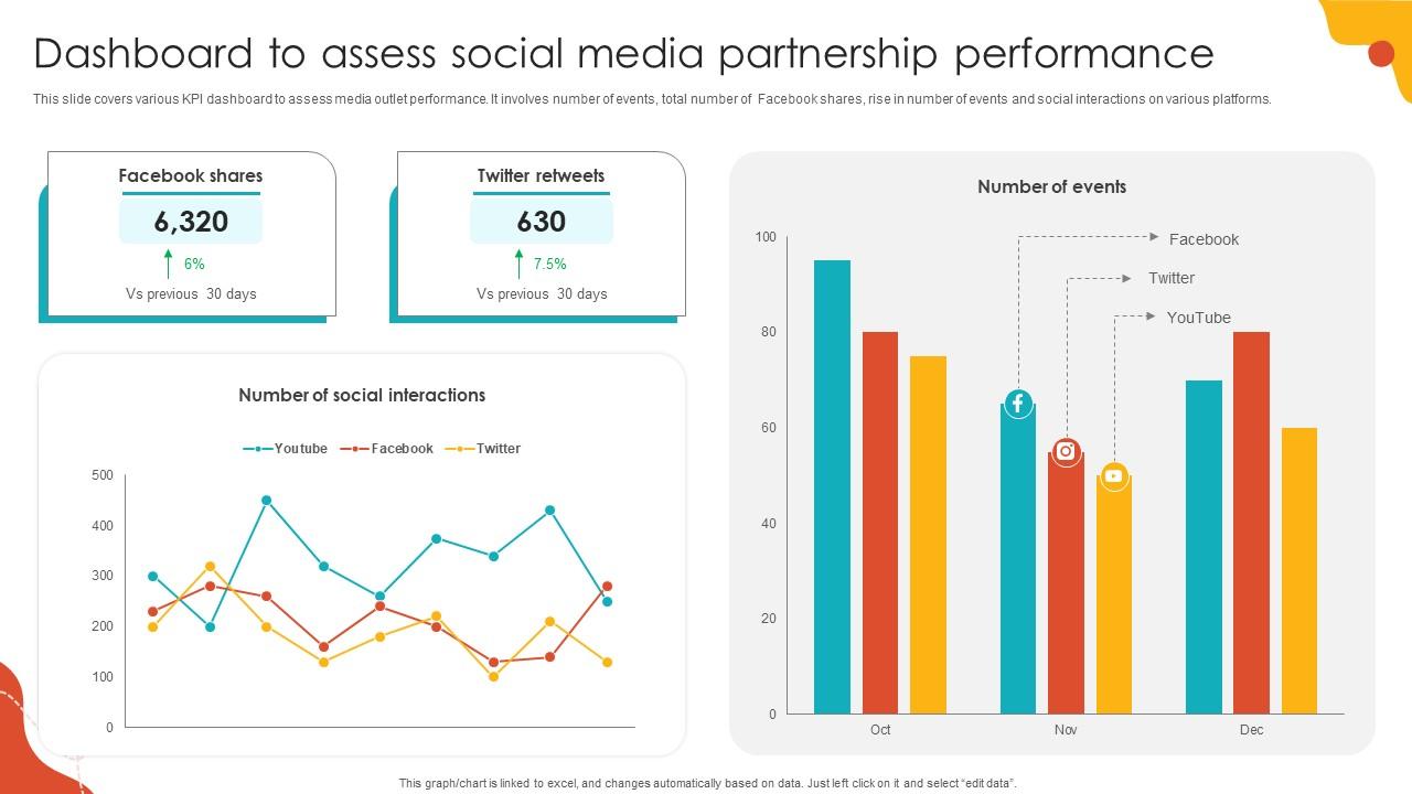 Dashboard To Assess Social Media Partnership Performance PPT Slide